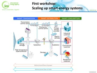 IEA smart energy systems roadmap introductory remarks | PPT