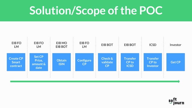 EIB Blockchain Challenge: Commercial Papers Blockchain POC | PPT