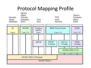 IEC-61850 | PPTX