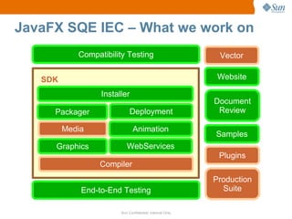 Java SE SQE IEC Ops Review Fy09 April 09 | PPT