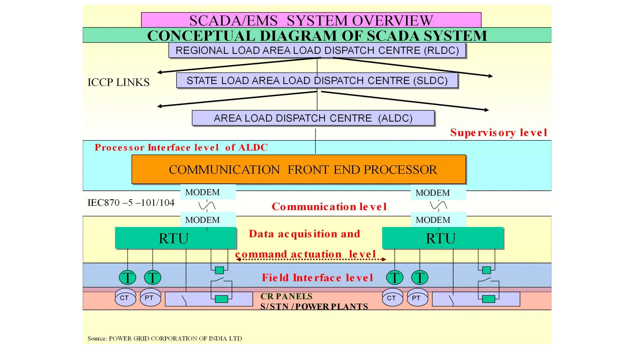IEC 101 AND 104 protocols TCP/IP and OSI | PPTX