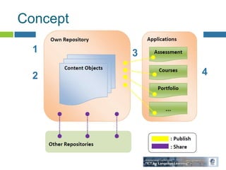 Chamilo 2 at ICT for language learning | PPT