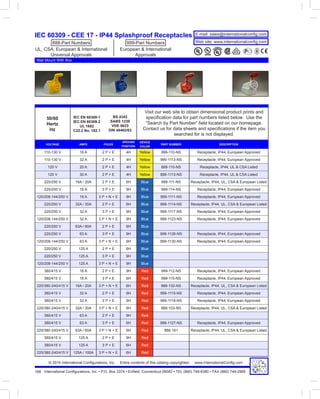 Iec309 plugs | PDF