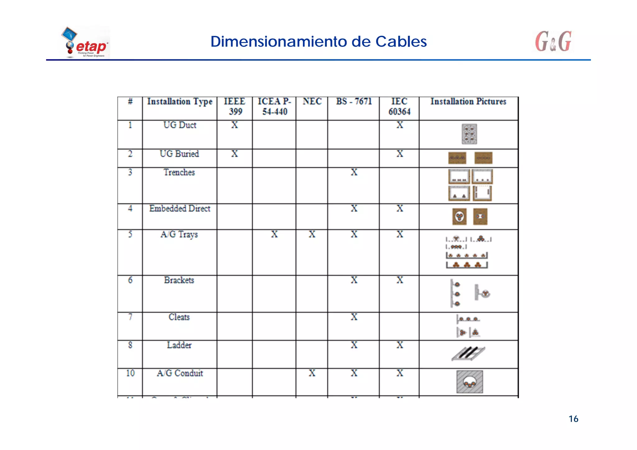 ETAP - Iec 60364 cable sizing (dimensionamiento de cables) | PDF