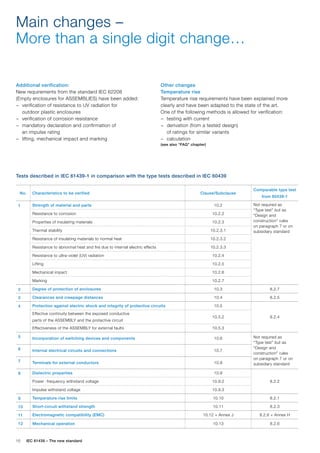 Iec 61439 for_low_voltage_switchgear_and | PDF
