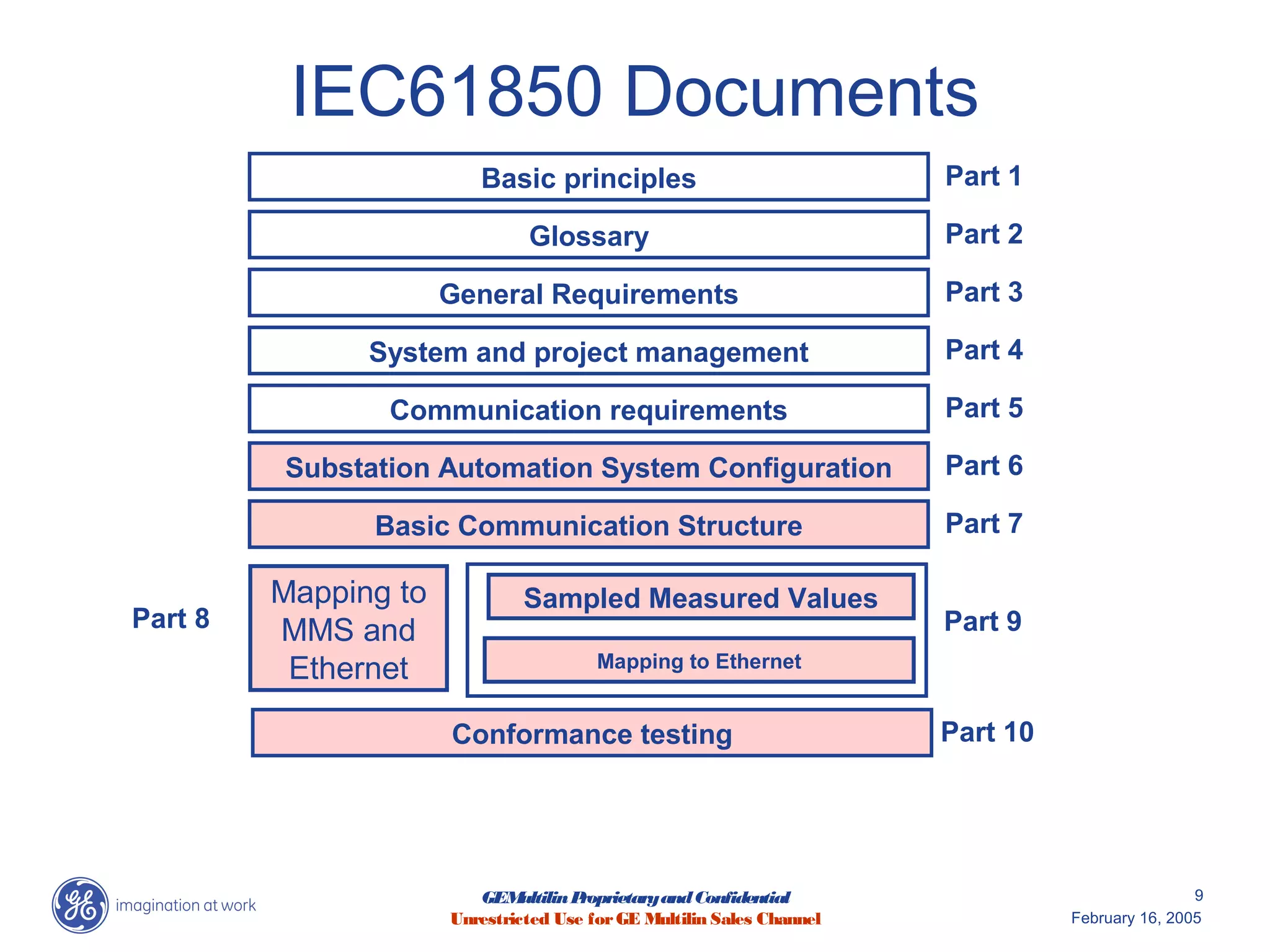 Iec61850 primer | PPT