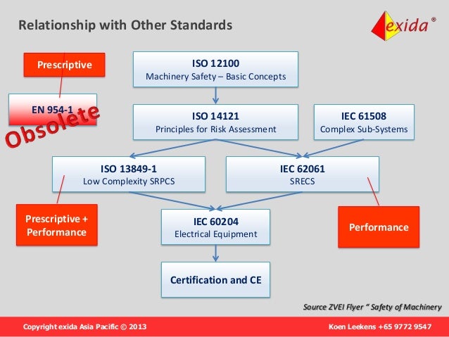 IEC 62061 introduction