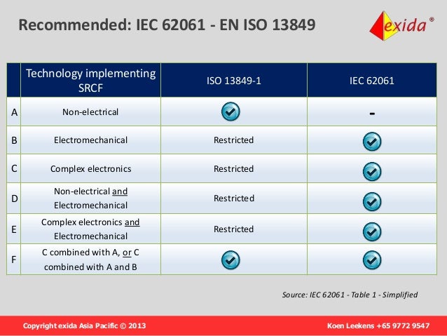 IEC 62061 introduction