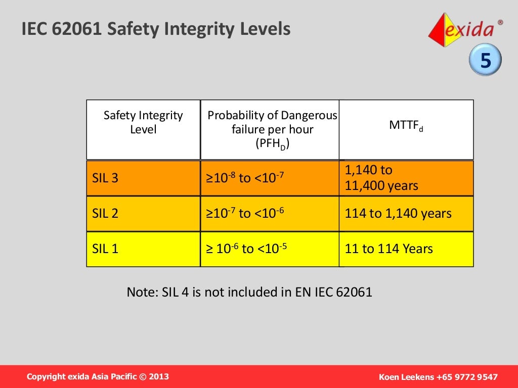 IEC 62061 introduction