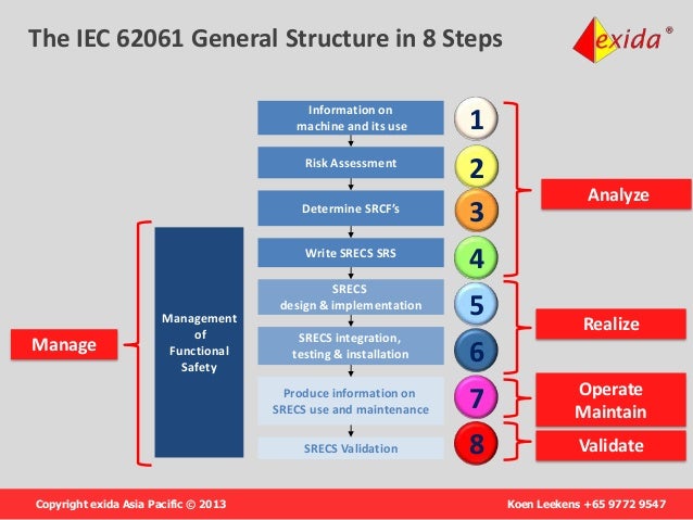 IEC 62061 introduction