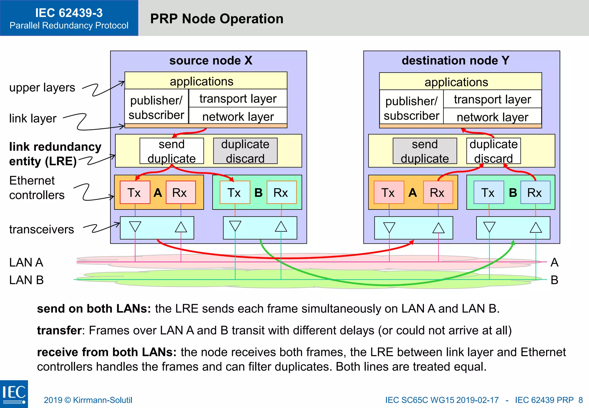 Iec 62439 3.4-prp_kirrmann | PDF
