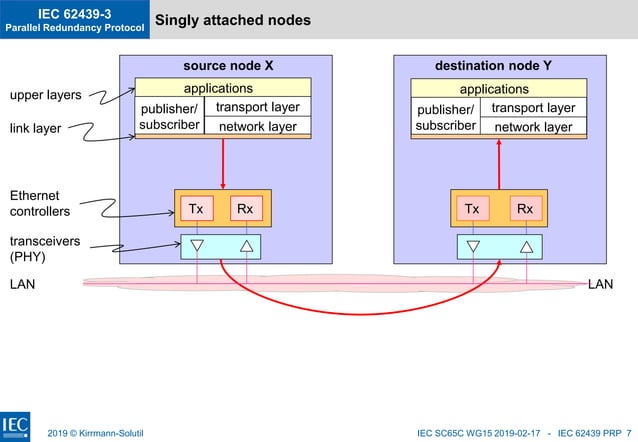 Iec 62439 3.4-prp_kirrmann | PDF