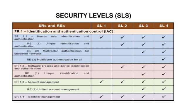 IEC62443.pptx | Computing | Technology & Computing