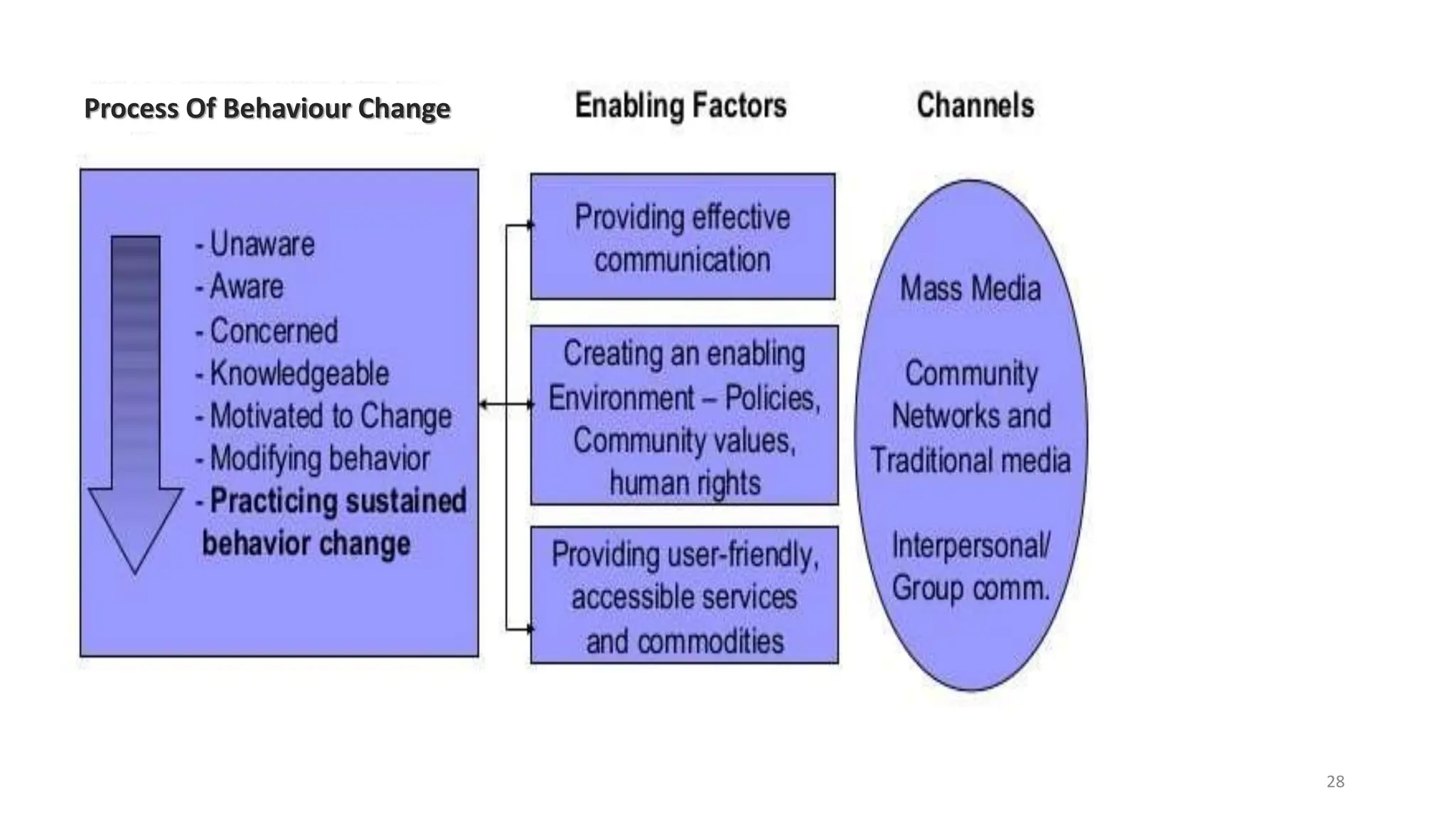 Information Education and Communication, Behavioural Change ...