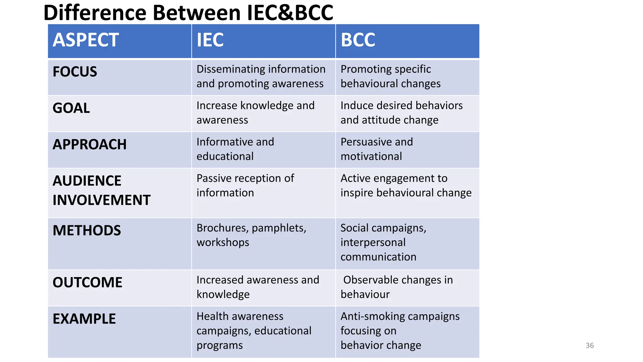 Information Education and Communication, Behavioural Change ...