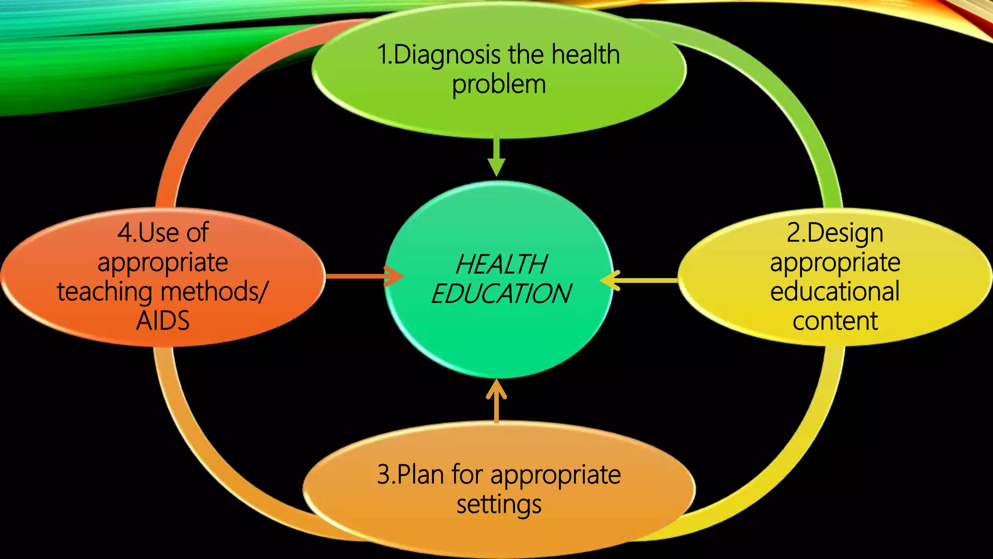 Information, Education & communication for health (IEC) | PPT