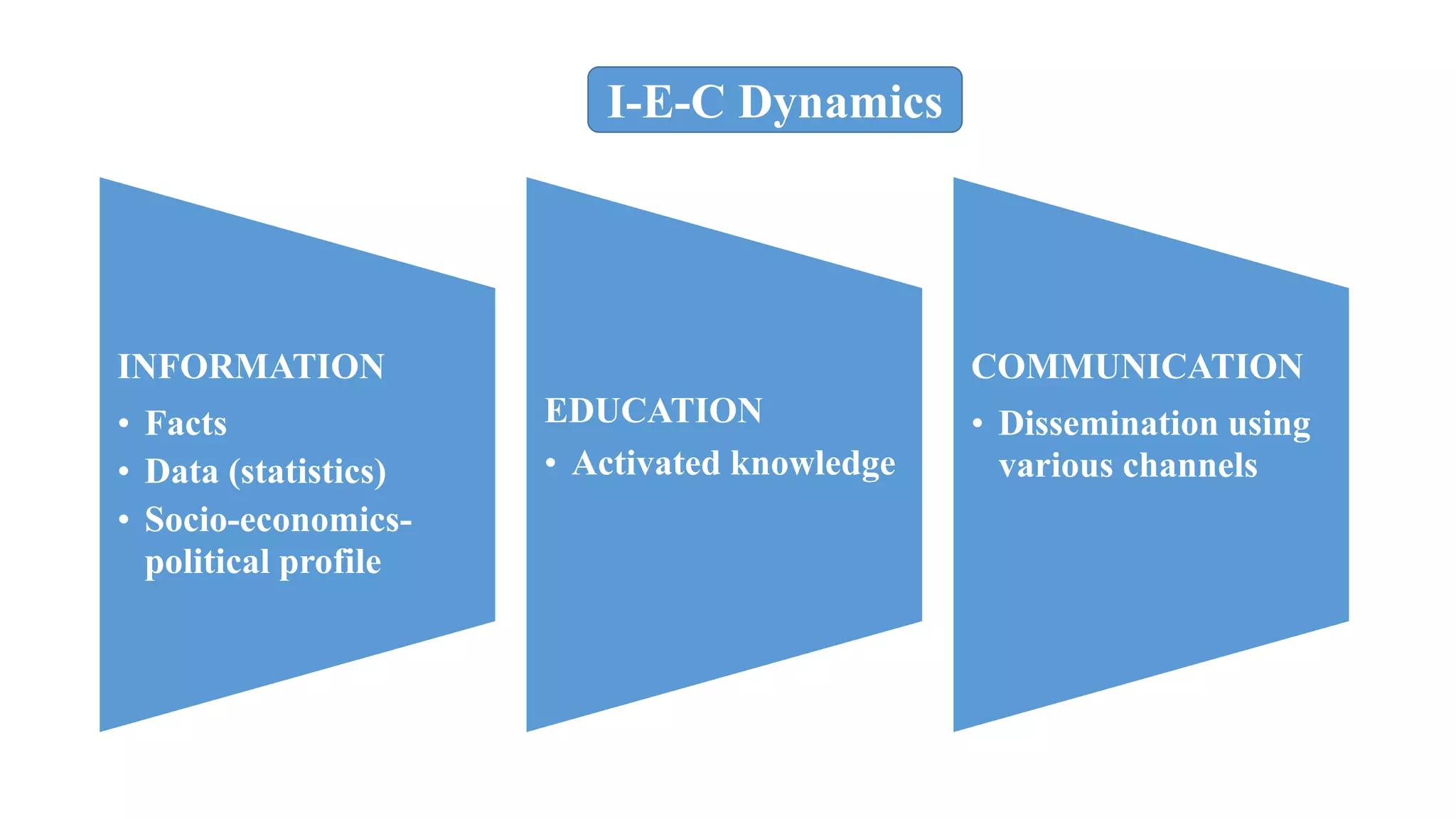 IEC in public health | PPTX