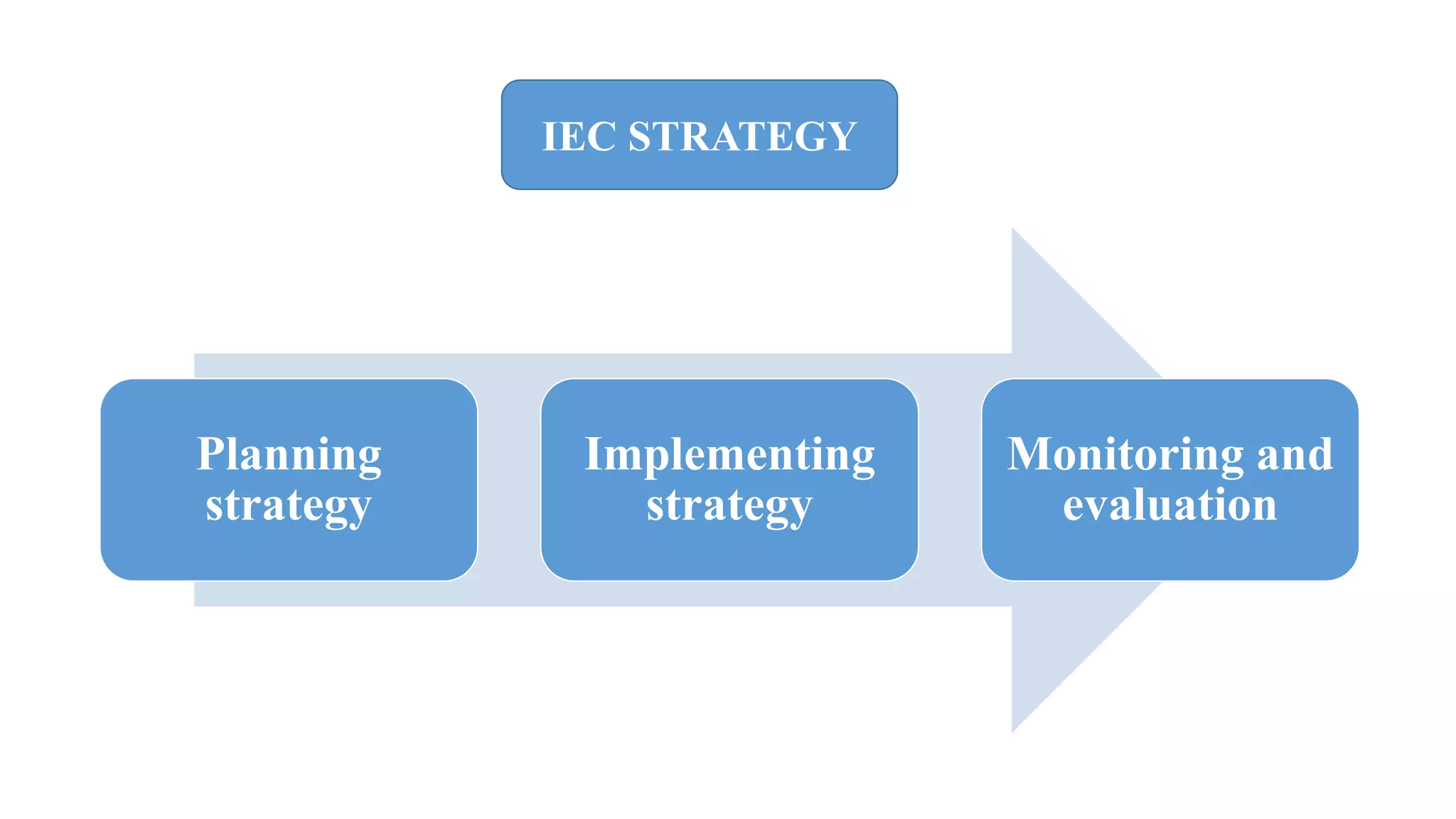 IEC in public health | PPTX
