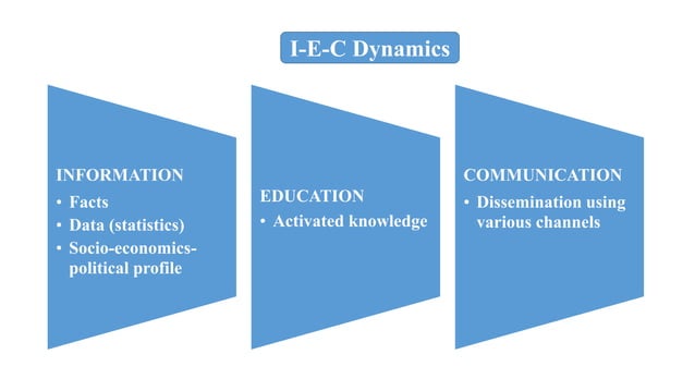 IEC in public health | PPTX | Parenting Babies and Toddlers | Parenting