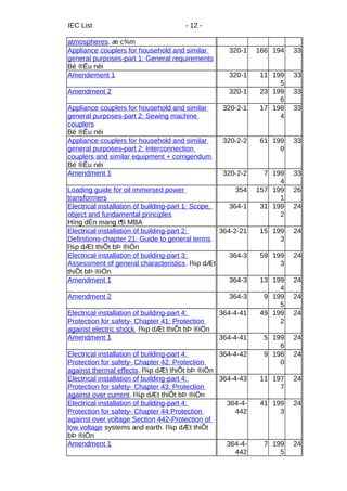 Danh sách IEC 1 | DOC