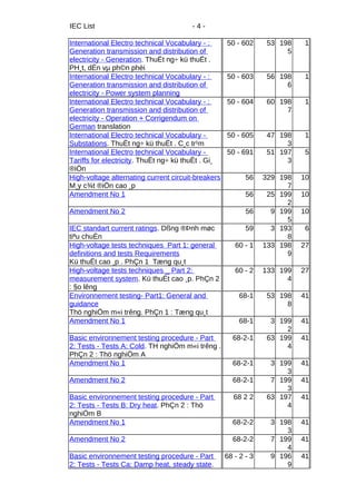 Danh sách IEC 1 | DOC