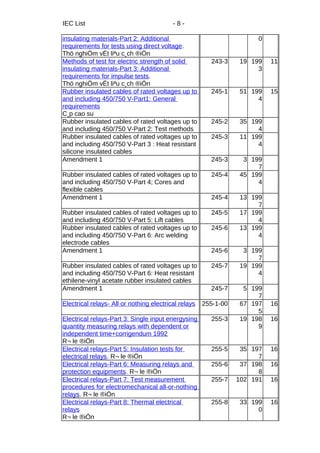 Danh sách IEC 1 | DOC