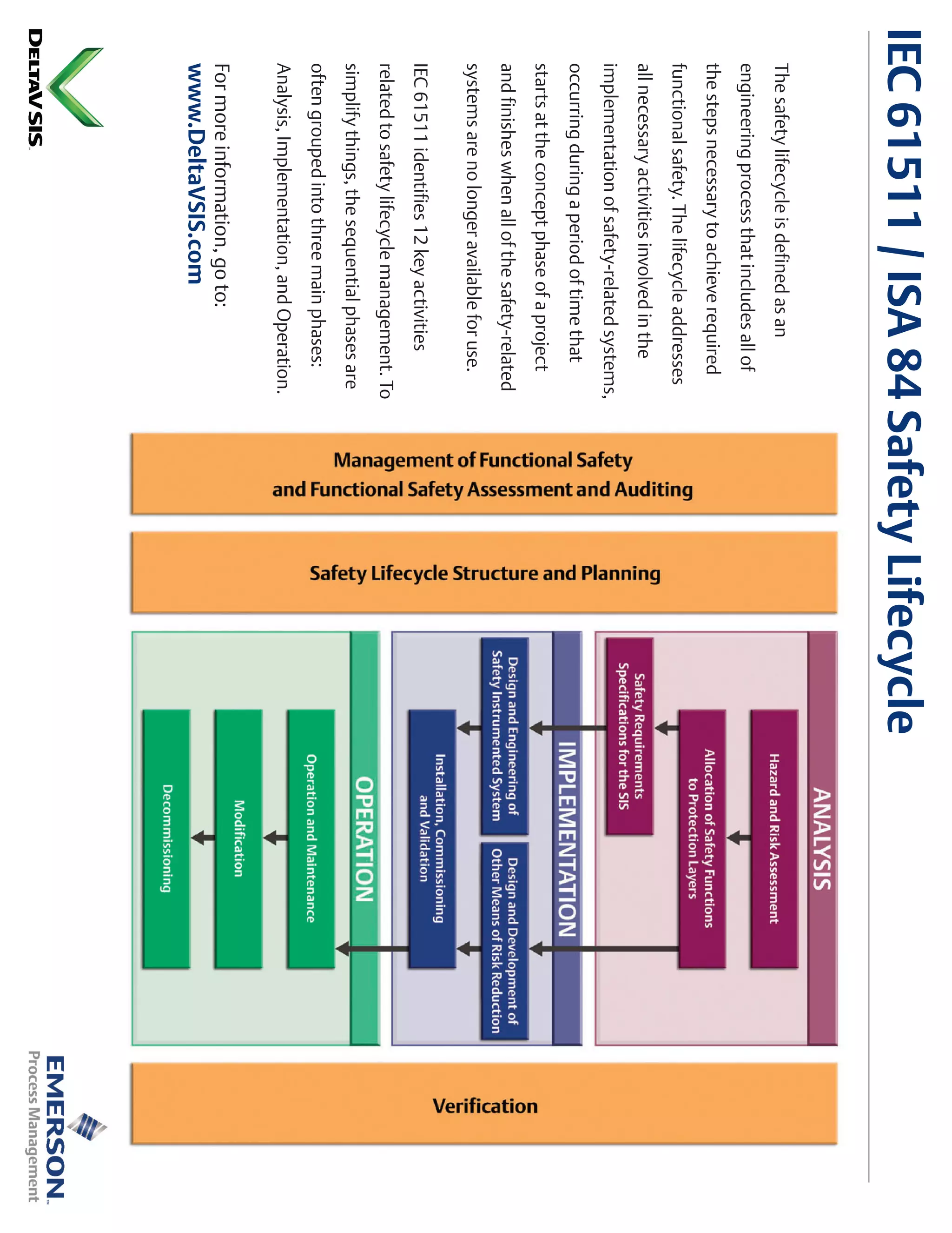 IEC Safety Lifecycle | PDF