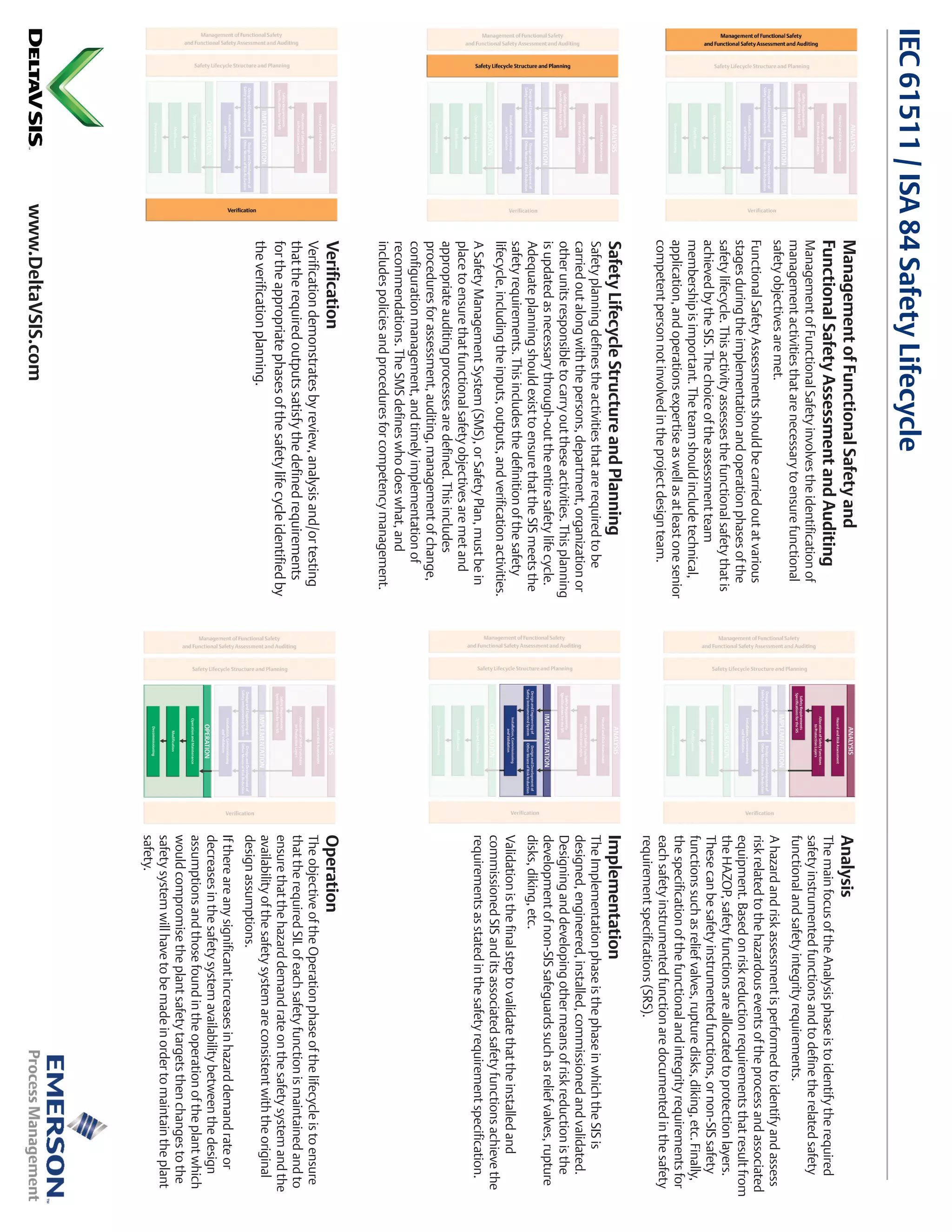 IEC Safety Lifecycle | PDF