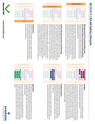 IEC Safety Lifecycle | PDF