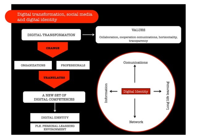 Digital Identity & Social Media | PDF | Social Networking | Internet