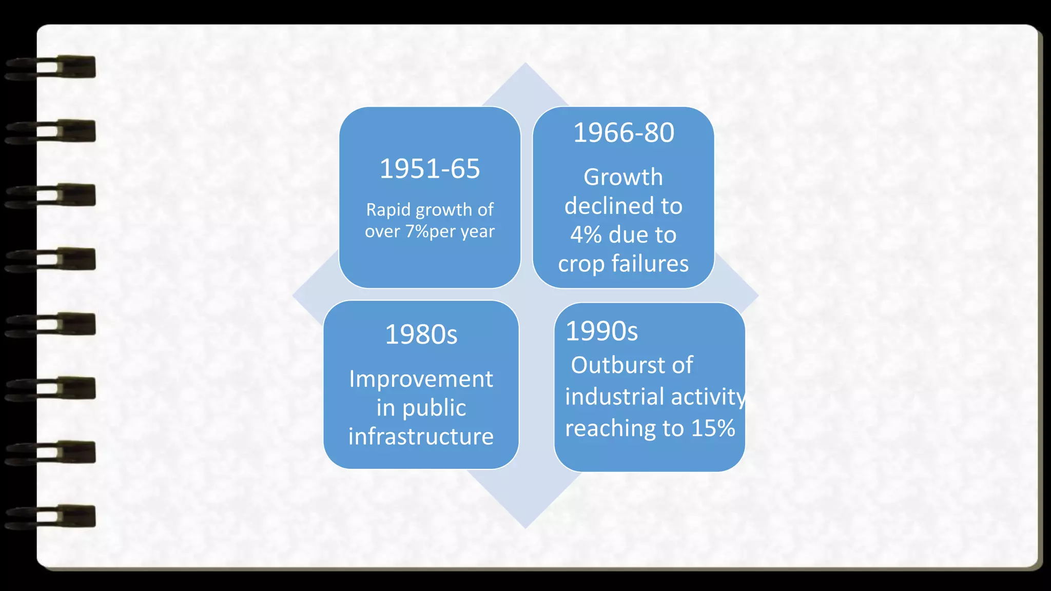 INDUSTRIAL GROWTH AND PERFORMANCE | PPTX