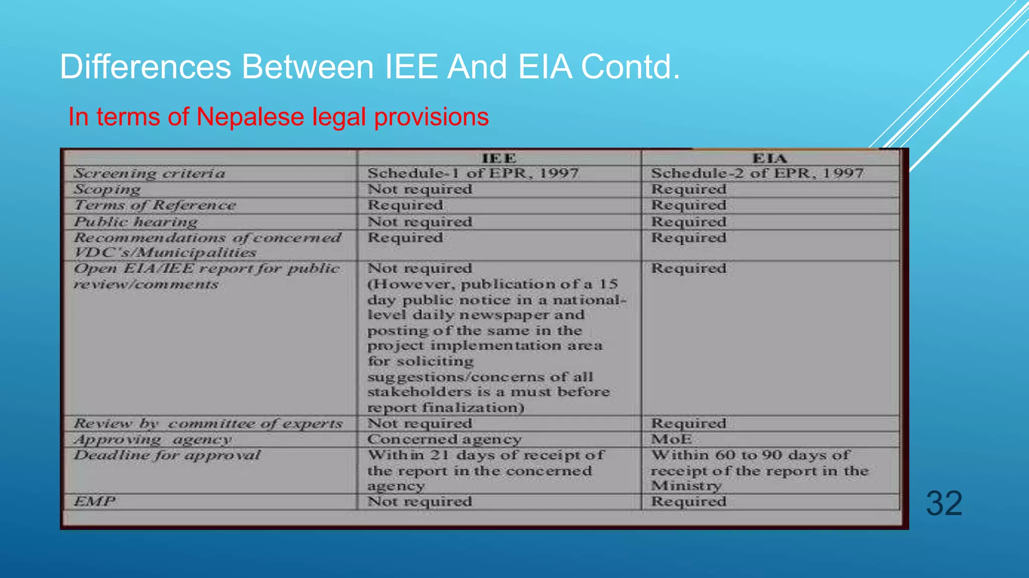 IEE and screening in EIA | PPTX
