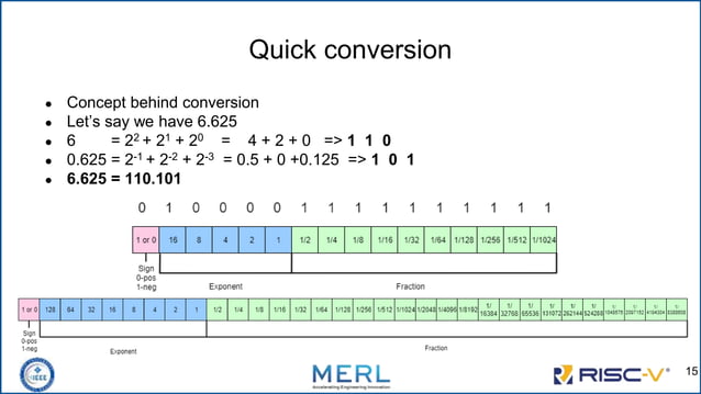 IEEE-754 standard format to handle Floating-Point calculations in RISC ...