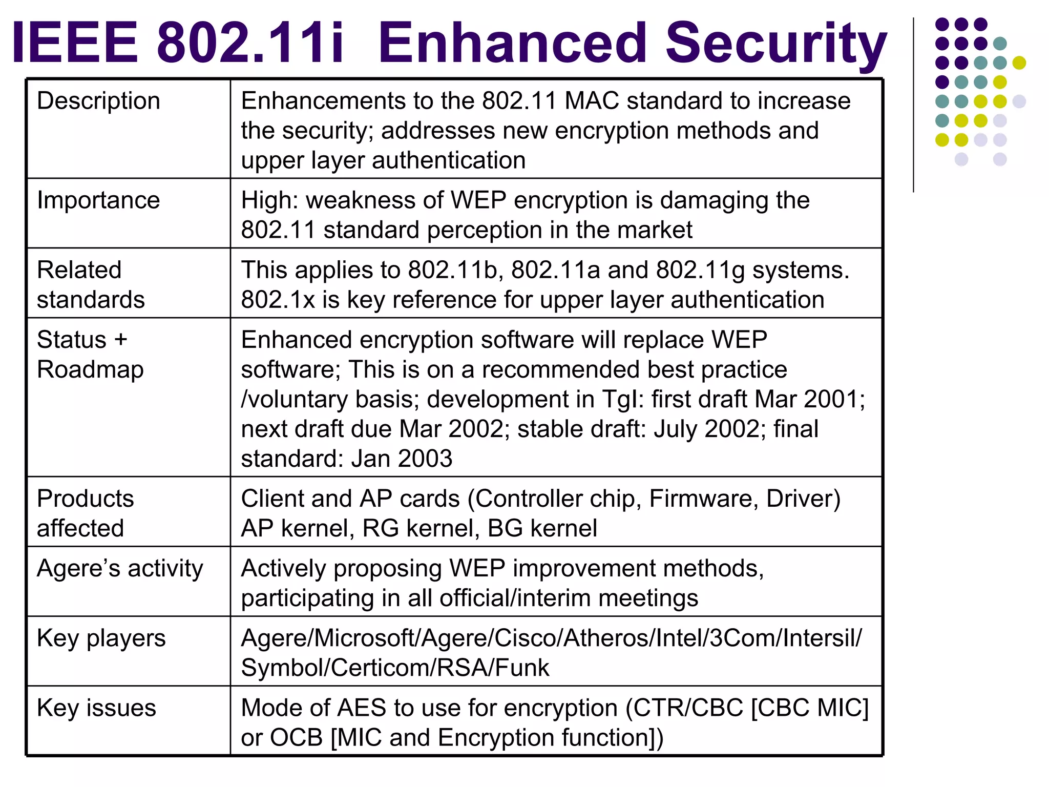 Ieee 802.11overview | PPT