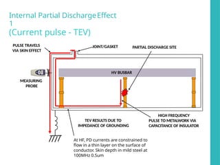 IEEE-Alberta_Partial-Discharge new high voltages .pptx