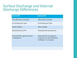 IEEE-Alberta_Partial-Discharge new high voltages .pptx