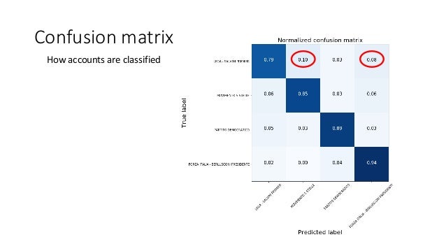 Content-based Classification of Political Inclinations of Twitter Users