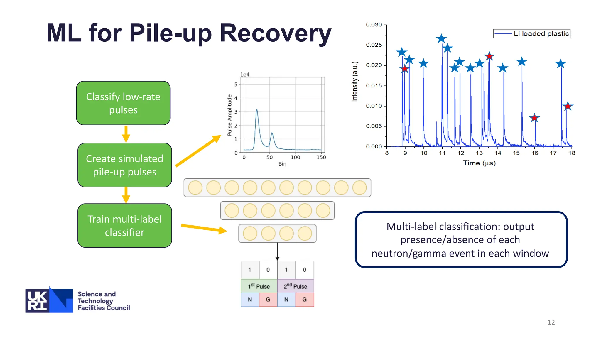 Combined Supervised And Unsupervised Neural Networks For Pulse Shape Discrimination And Pile Up 0341
