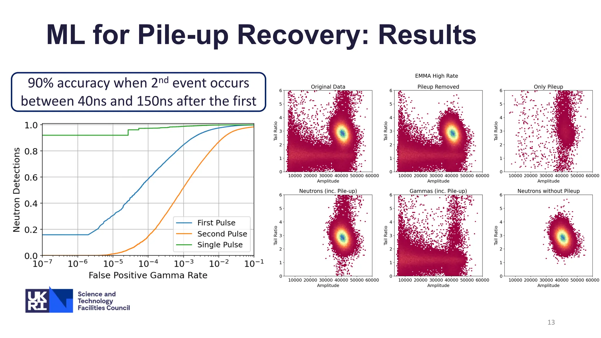 Combined supervised and unsupervised neural networks for pulse shape discrimination and pile-up ...