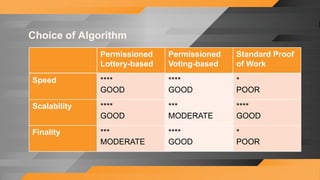 Consensus Algorithms for Blockchains & Hyperledger Frameworks | PPT