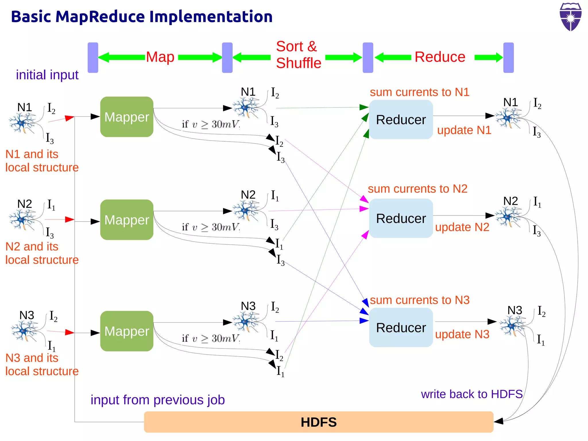 Ieee Eit Talk Large Scale Neural Modeling In Map Reduce Giraph Pdf