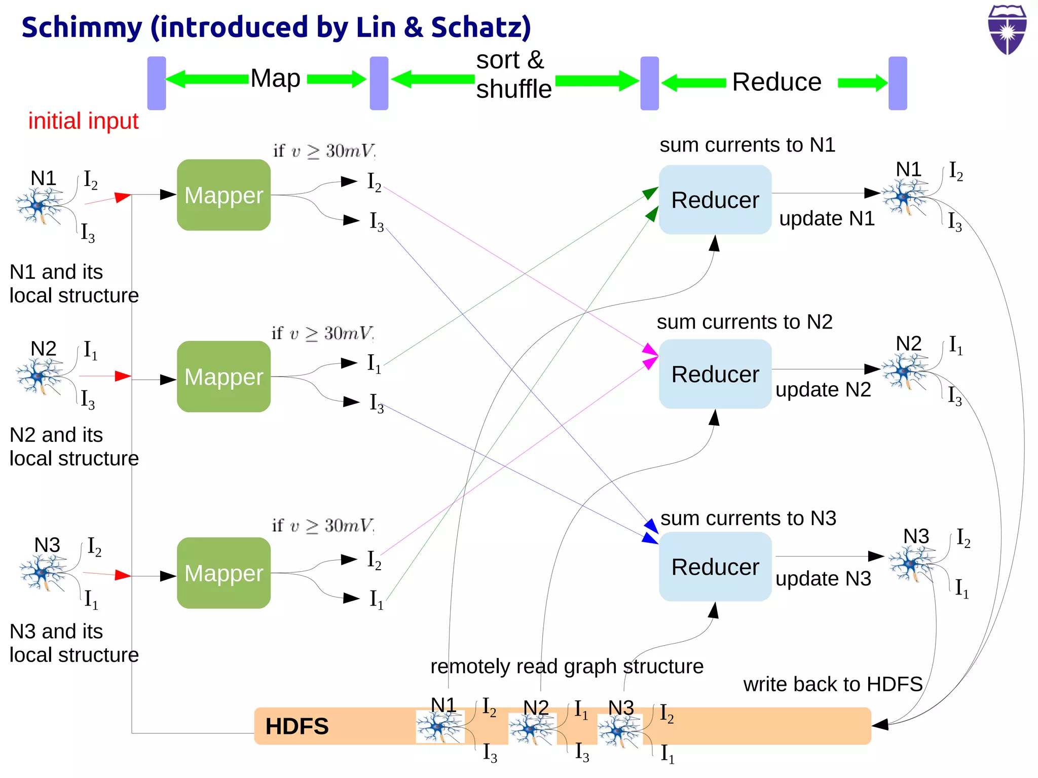 Ieee Eit Talk Large Scale Neural Modeling In Map Reduce Giraph Pdf