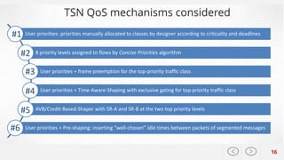 Early-stage topological and technological choices for TSN-based ...