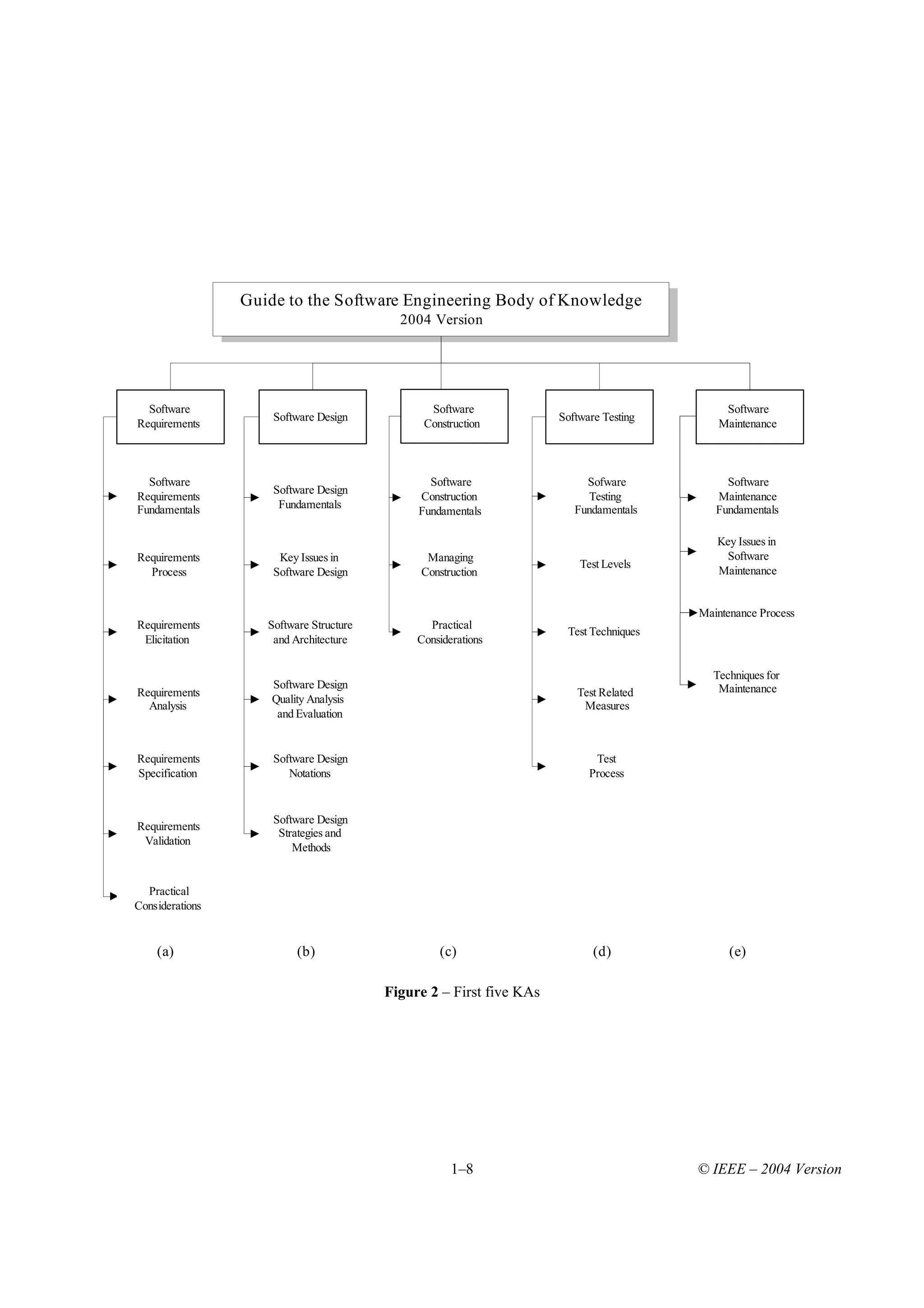 Ieee,.Guide.To.The.Software.Engineering.Body.Of.Knowlewdge.2004.Version ...