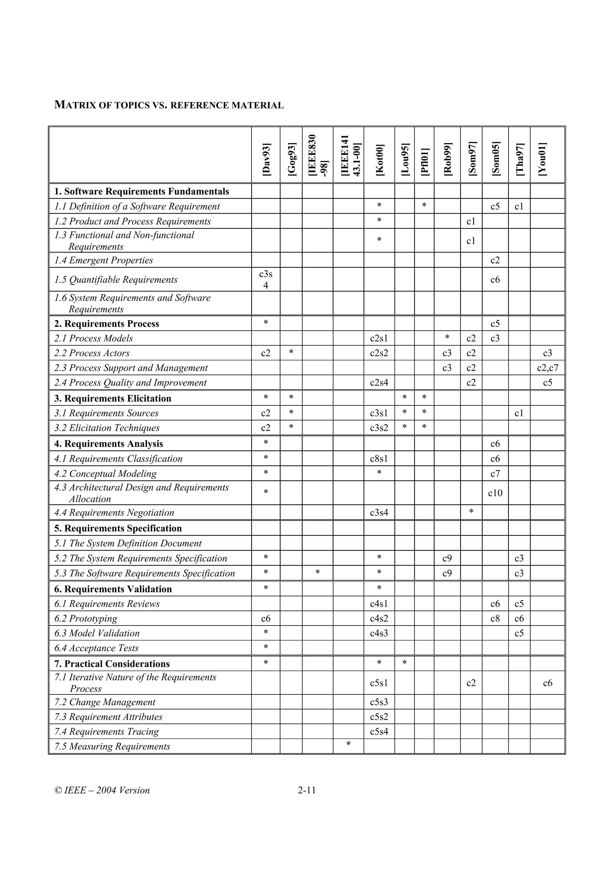 Ieee,.Guide.To.The.Software.Engineering.Body.Of.Knowlewdge.2004.Version ...