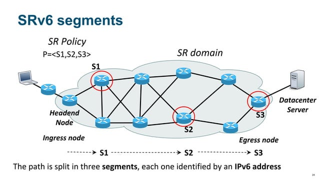 Ieee nfv-sdn-2020-srv6-tutorial | PDF | Computer Networking | Computing