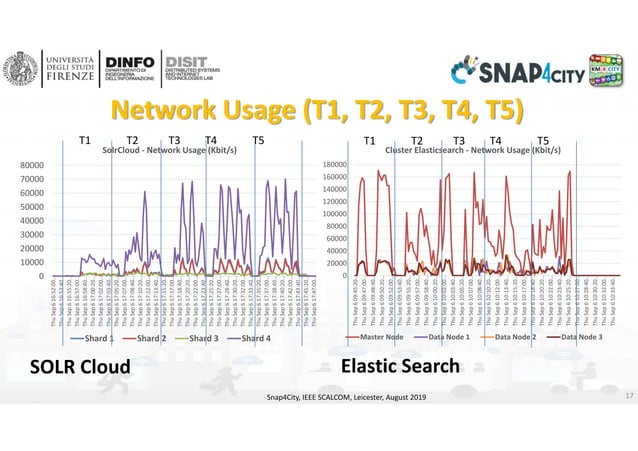 Data Flow Management and Visual Analytic for Big Data Smart City/IOT | PPT