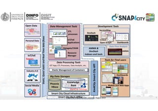 Data Flow Management and Visual Analytic for Big Data Smart City/IOT | PDF