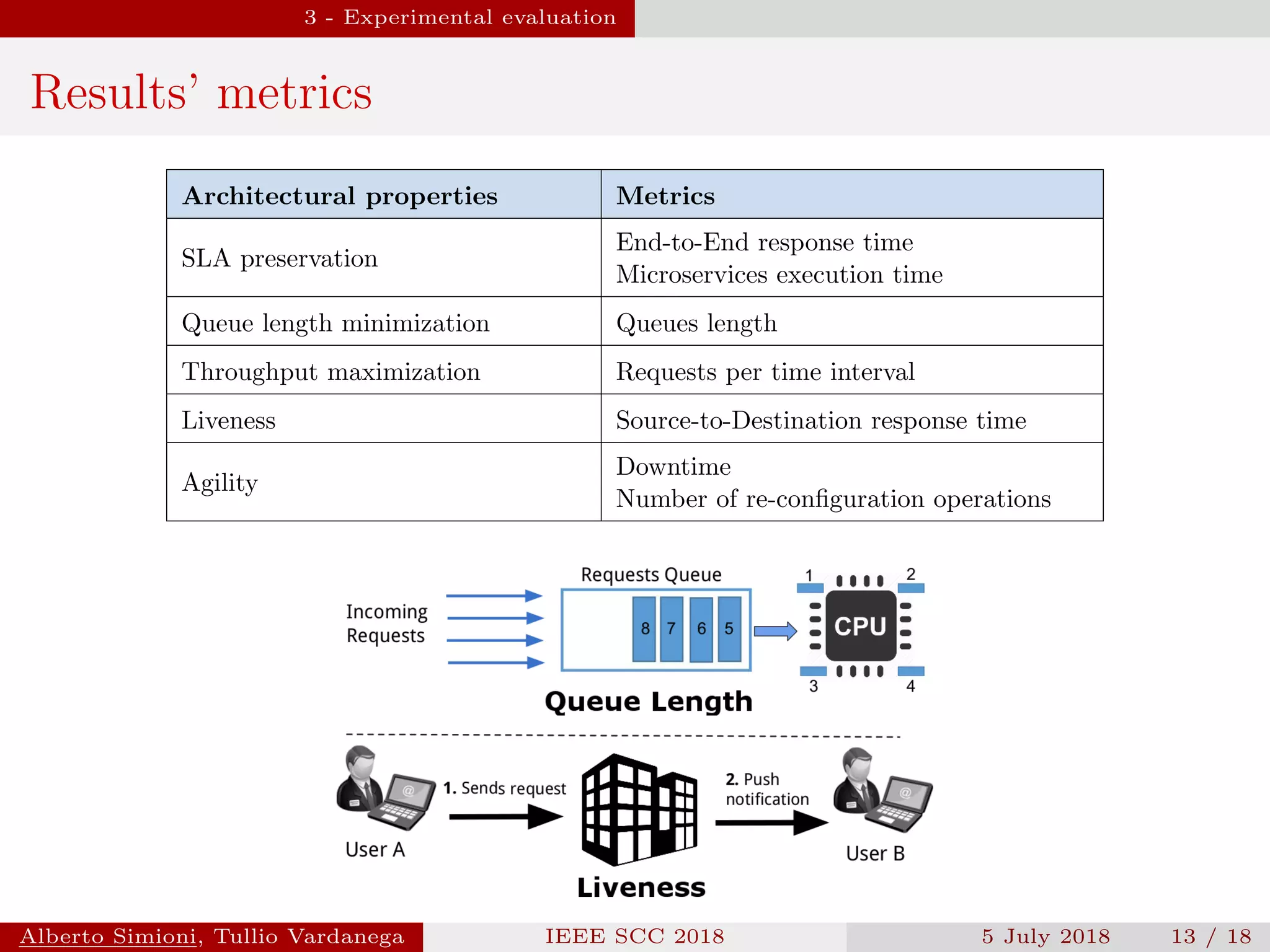 In pursuit of architectural agility: experimenting with microservices | PDF