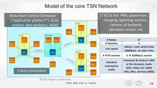 Towards Computer-Aided, Iterative TSN-and Ethernet-based E/E Architecture Design | PDF
